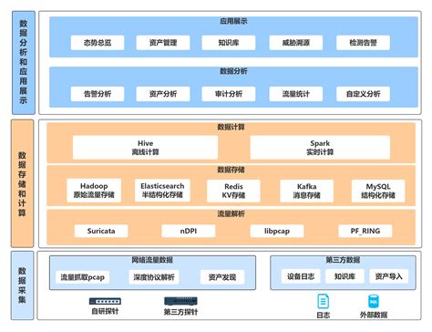 工业网络流量分析系统架构 流程图模板 processon思维导图、流程图