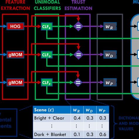 diagram of the trusted multimodal classifier for the m pm download scientific diagram