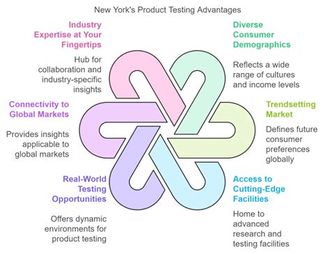 Product Testing Services In New York