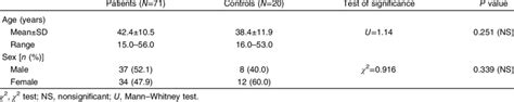 Statistical Comparison Between Patients And Controls In Terms Of Age Download Scientific
