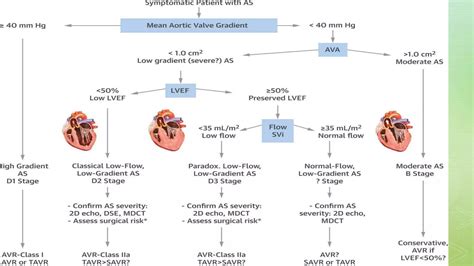 Management Severe Aortic Stenosis With Low Transvalvular Gradient And