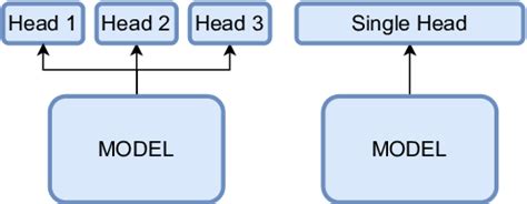 Multi Head Model Left And Singlehead Model Right In The Multi Head Download Scientific