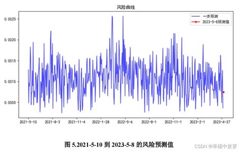 基于序贯蒙特卡洛算法的股票市场波动率预测项目序贯蒙特风险指标函数 Csdn博客