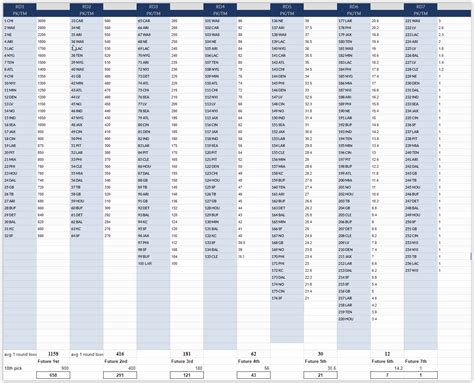 Nfl Draft Trade Chart Comparing Contrasting And Synthesizing Nfl Draft Trade Charts Nfl Lines