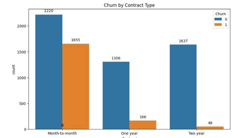 Datascience Machinelearning Python Churnanalysis Dataanalysis