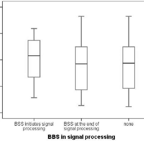 Boxplot Showing Results Within Bss Performed Before Other Preprocessing