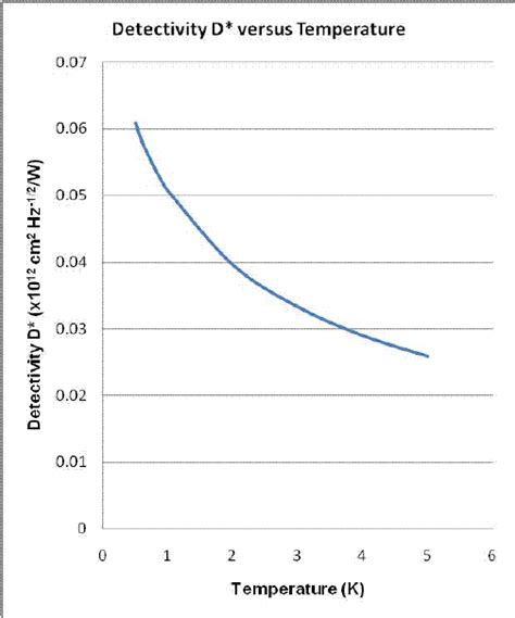 noise equivalent power versus temperature download scientific diagram