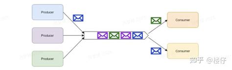 入门RabbitMQ这一篇绝对够 知乎