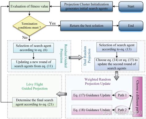 投影迭代优化算法pimo 2025年sci一区新算法 公式原理详解与性能测评 Matlab代码免费获取 知乎