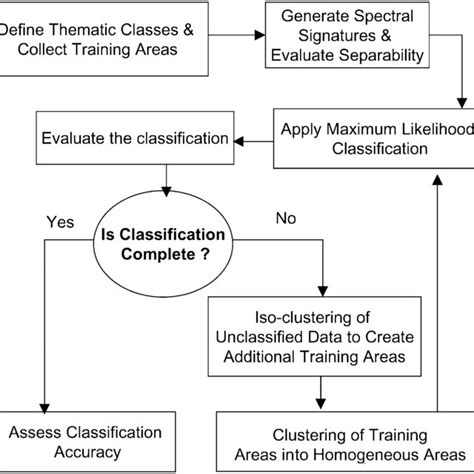 methodology for iterative maximum likelihood classification i mlc
