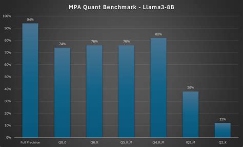 I Created A New Benchmark To Specifically Test For Reduction In Quality Due To Quantization And I Created A New Benchmark To Specifically Test For Reduction In Quality Due To Quantization And