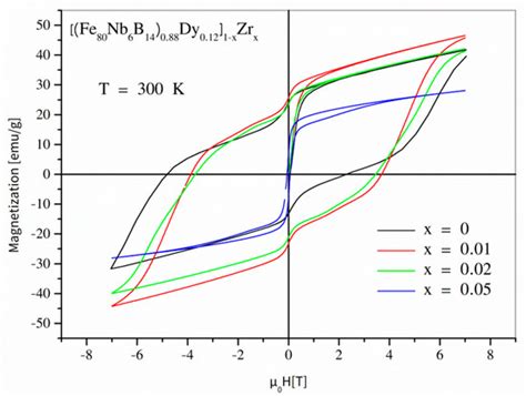 Materials Special Issue Synthesis Microstructure And Magnetic