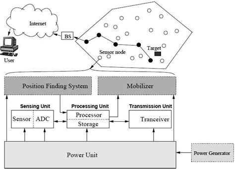 Sensor Node Components 3 Download Scientific Diagram