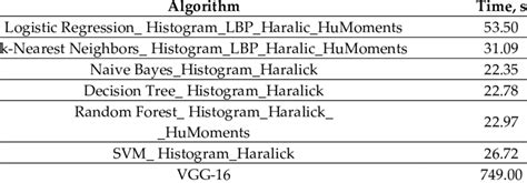 Comparison Of Learning Time Of Algorithms Download Scientific Diagram