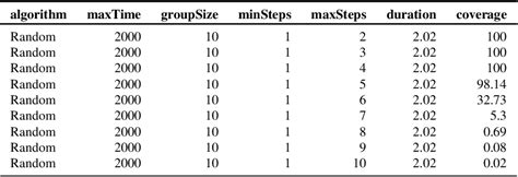 Table D6 From Test Sequence Validation And Generation Using