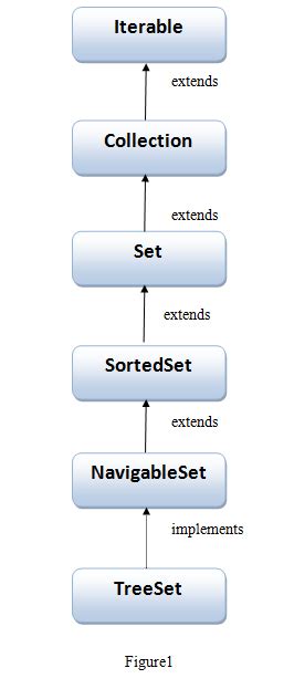 Treeset Tutorial In Java With Example Abhi Android