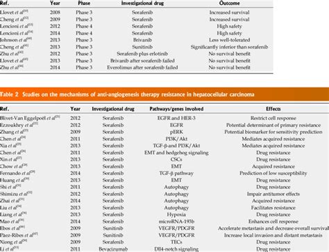 Clinical Studies On Anti Angiogenesis Therapy Of Hepatocellular