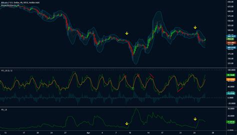 3 Projection Indicators Pbands Po And Pb By Lazybear — Tradingview