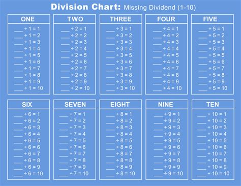 Free Printable Division Worksheets 1 10 Multiplication Chart