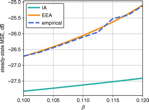 Steady‐state Mse For The N 2 Configuration The Empirical Results Were Download Scientific