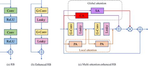 schematic diagram of different residual blocks rbs download