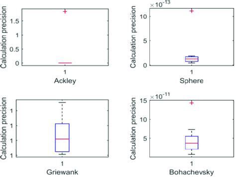 Calculation Accuracy Distribution Of Goa Download Scientific Diagram
