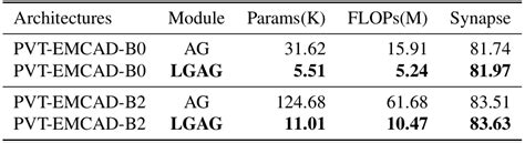 Paper Summary Emcad Efficient Multi Scale Convolutional Attention Decoding For Medical Image