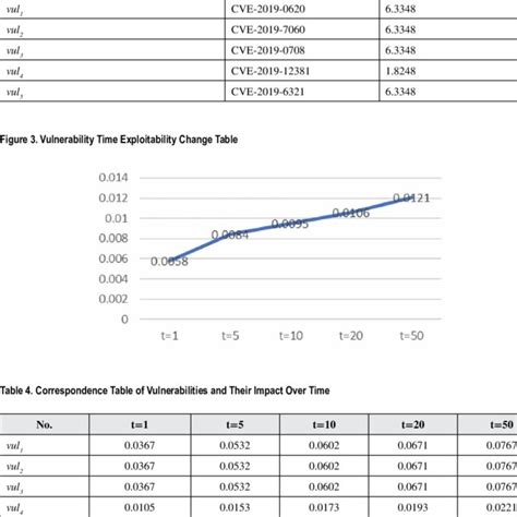 Correspondence Table Of Vulnerabilities And Their Impacts Download