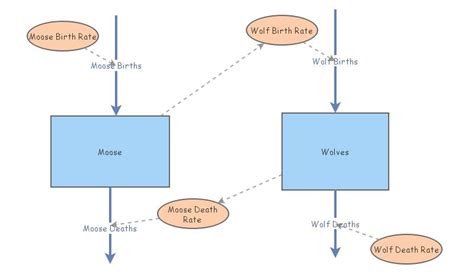 Predatorprey Daniel Eckstrom Ise Insight Maker