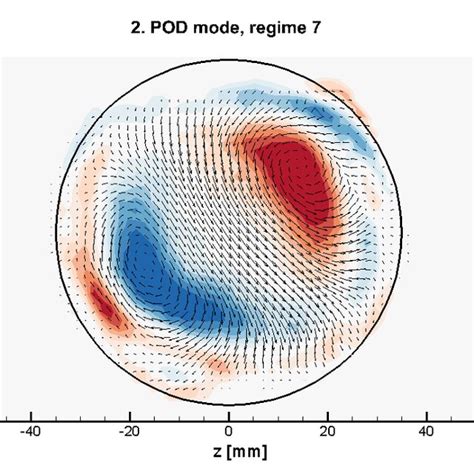 A B Pod Modes For Regime No 7 Cross Sectional Plane 2 Nd A And 3