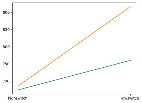 Plotting Behavorial Data Generated By Opensesame — Experimentation 1