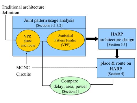 harp based routing architecture design flow download scientific diagram