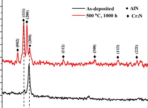 Gi Xrd Patterns Of The Coatings Before And After Annealing At 500 °c In Download Scientific