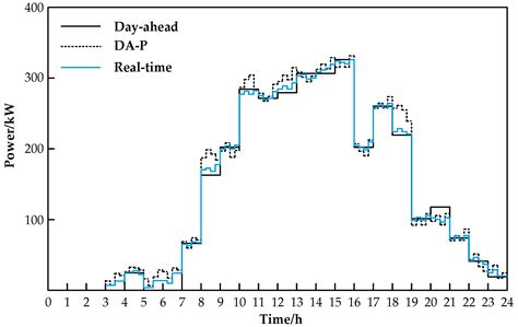 Energies Free Full Text A Compound Coordinated Optimal Operation Strategy Of Day Ahead
