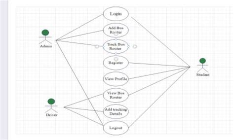Use Case Diagram For Sse Bus Tracking System • Login Users Can Login Download Scientific