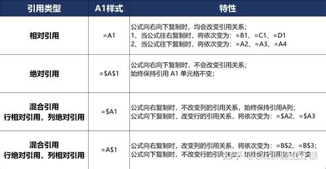 excel函数公式中单元格引用的使用（相对引用、绝对引用、混合引用） 知乎