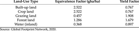 Values Of Equivalence Factor And Yield Factor Download Scientific