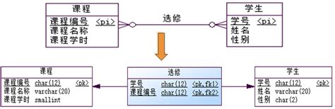数据库第四章：数据库设计与实现 数据库的设计与实现 csdn博客