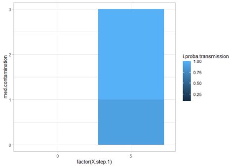 R Geom Col Define The Width Of The Bars Stack Overflow