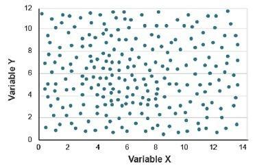 Look at the scatterplot graph. What is the relationship between variable x and variable y? A. As ...