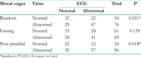 Correlation Of Ecg Findings With Blood Sugar Levels Download