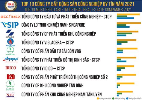 Top Công ty uy tín ngành Bất động sản năm