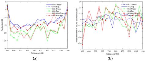 dual zone active noise control algorithm