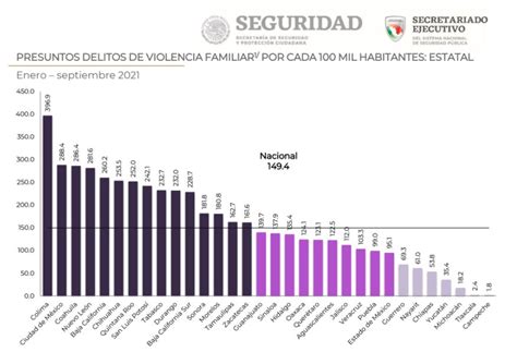 Los Delitos De Violencia Familiar Violación Y Violencia De Género Han