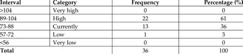 percentage of classification difficulty in learning mathematics of