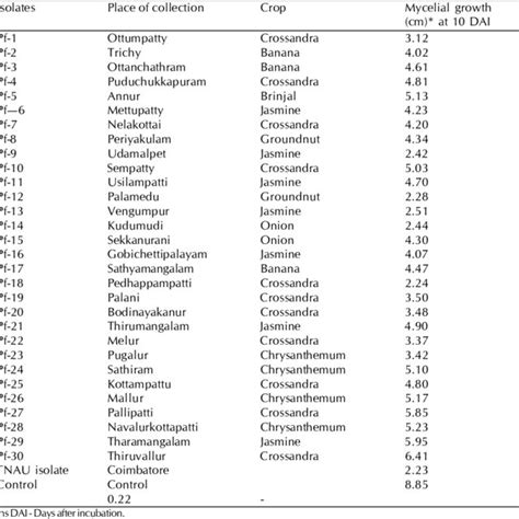 Efficacy Of Different Isolates Of Pseudomonas Spp Against F Incarnatum
