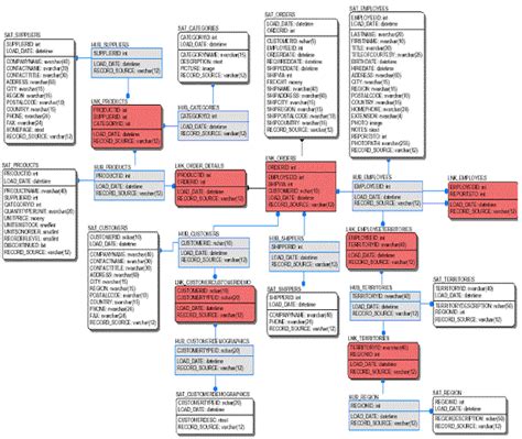 Data Vault Series 2 Data Vault Components