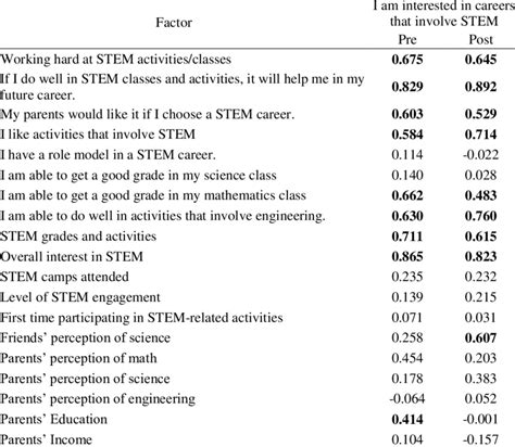 Correlation Coefficients Between Various Factors And The Career