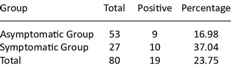 Showing Prevalence Of Parasites In Asymptomatic And Symptomatic Group Download Scientific Diagram