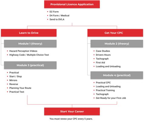 Lgv Hgv Cat C Class 2 Rigid Licence Acquisition Red Driving School